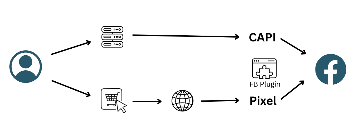Facebook Pixel als Auslaufmodell – CAPI als Alternative