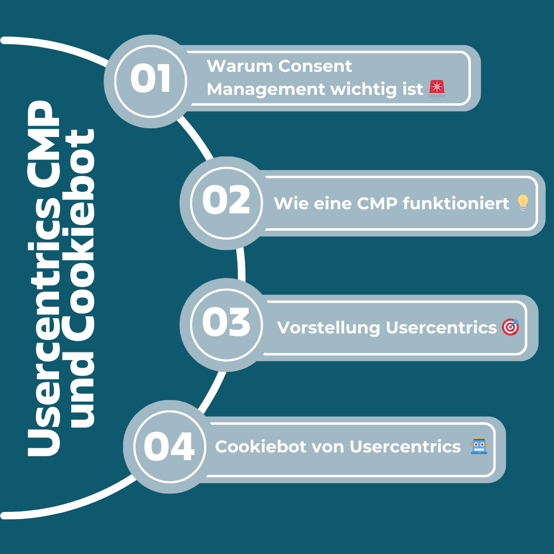 Usercentrics Consent Management Platform und Cookiebot 2025