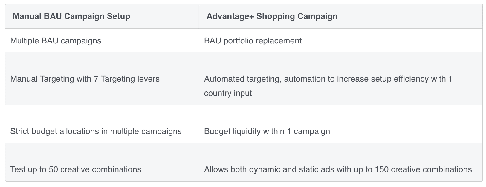 Advantage+ Shopping Campaigns - ZweiDigital